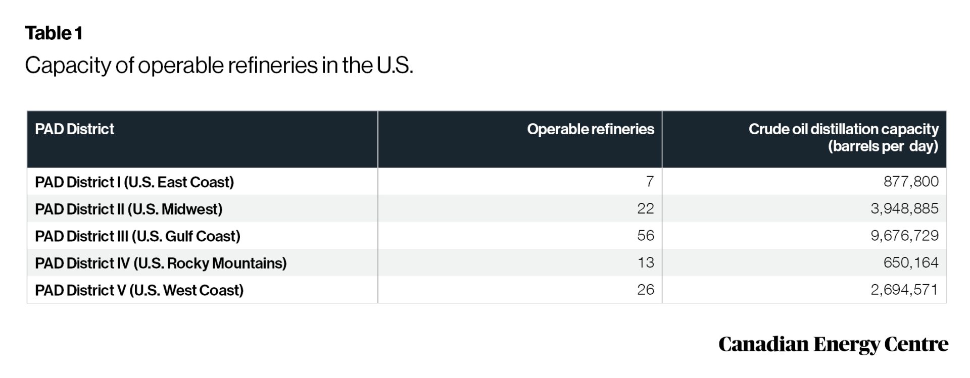 The importance of Canadian crude oil to refineries in the U.S.