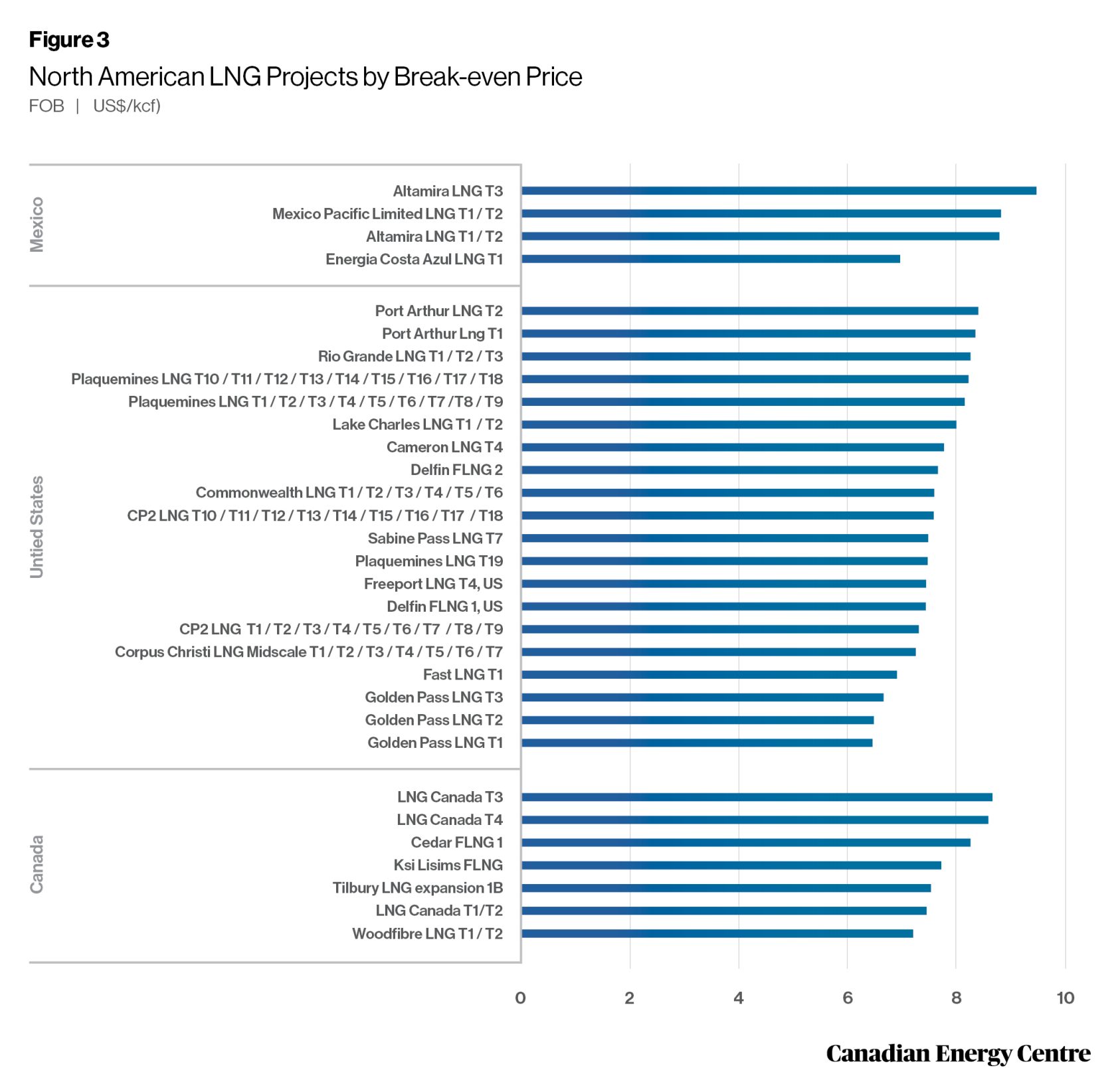 North America LNG project cost competitiveness