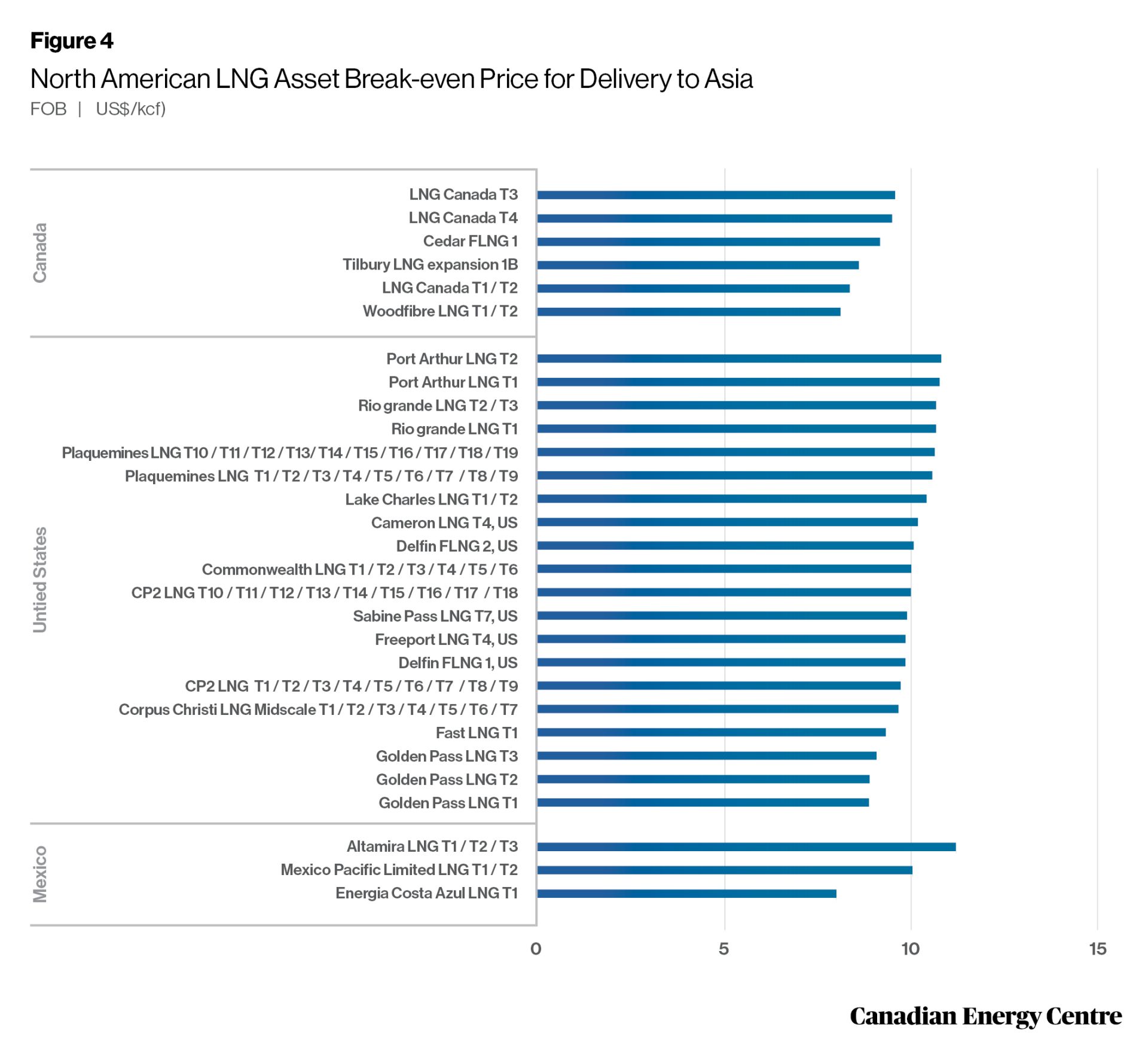 North America LNG project cost competitiveness