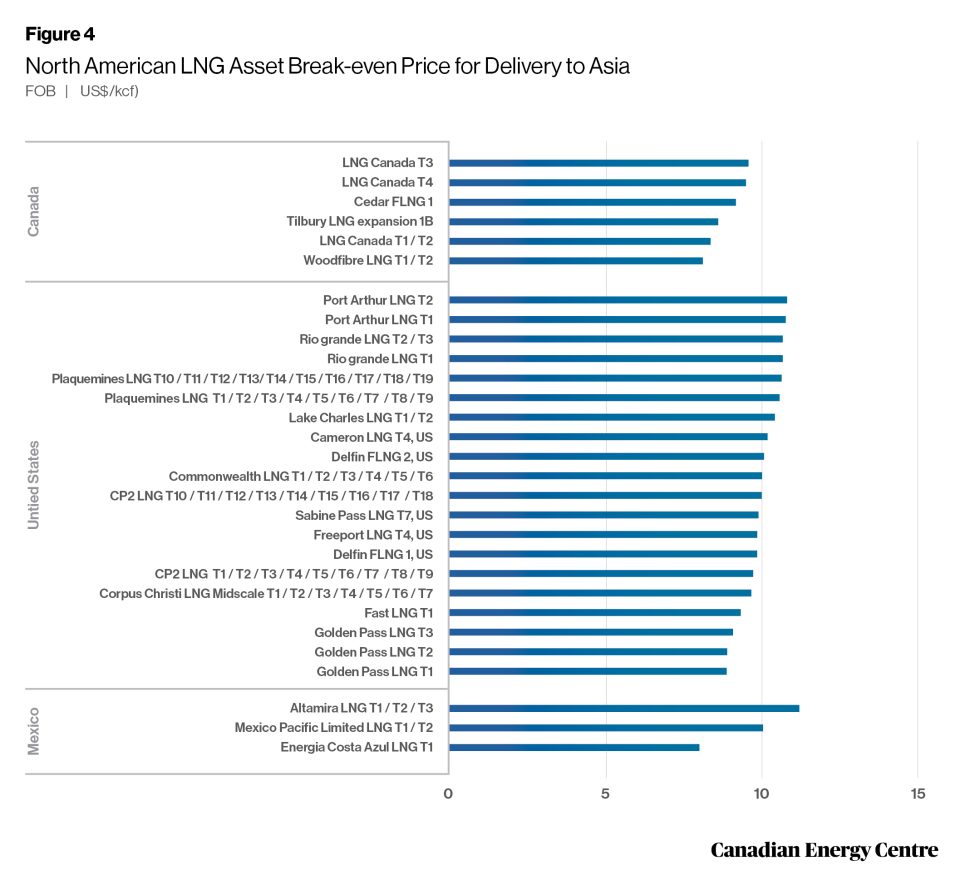 North America LNG project cost competitiveness