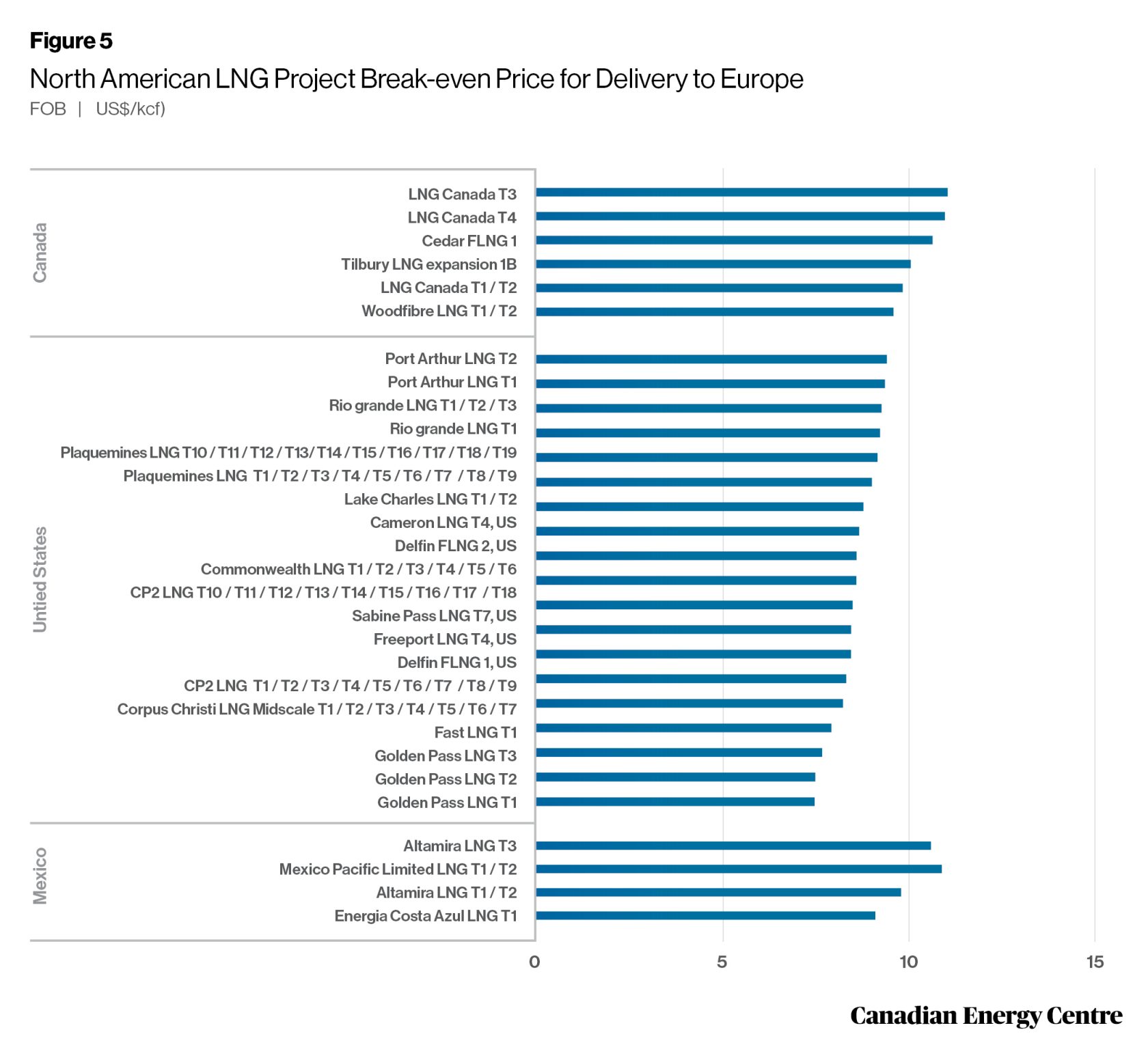 North America LNG project cost competitiveness
