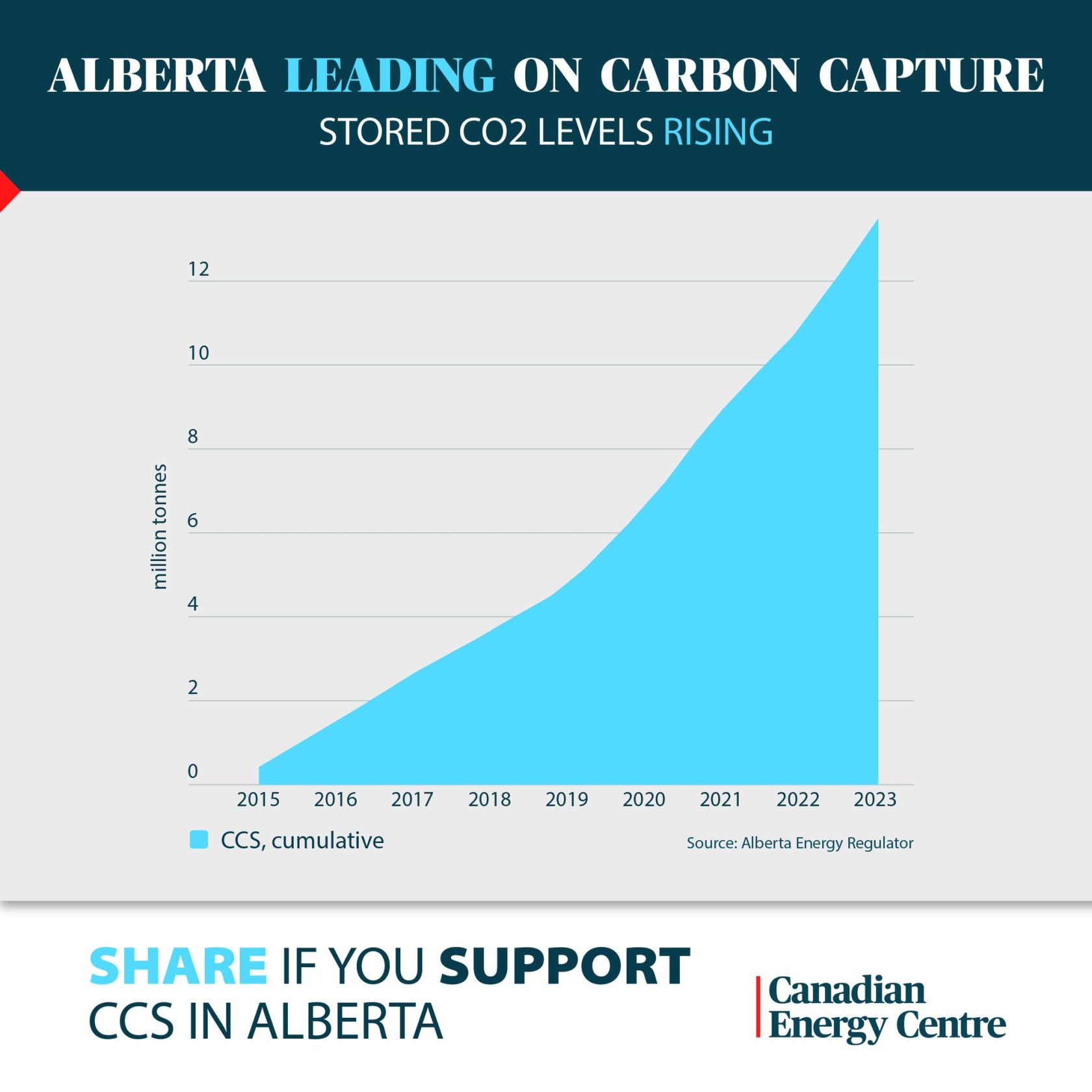 GRAPHIC: Alberta leading on carbon capture - Canadian Energy Centre