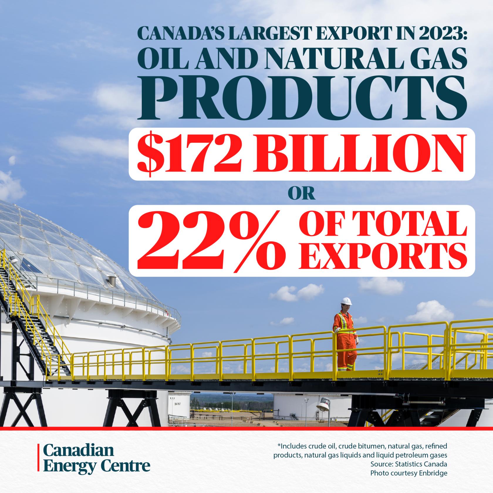 GRAPHIC: Canada's largest export in 2023 - Oil and natural gas products ...