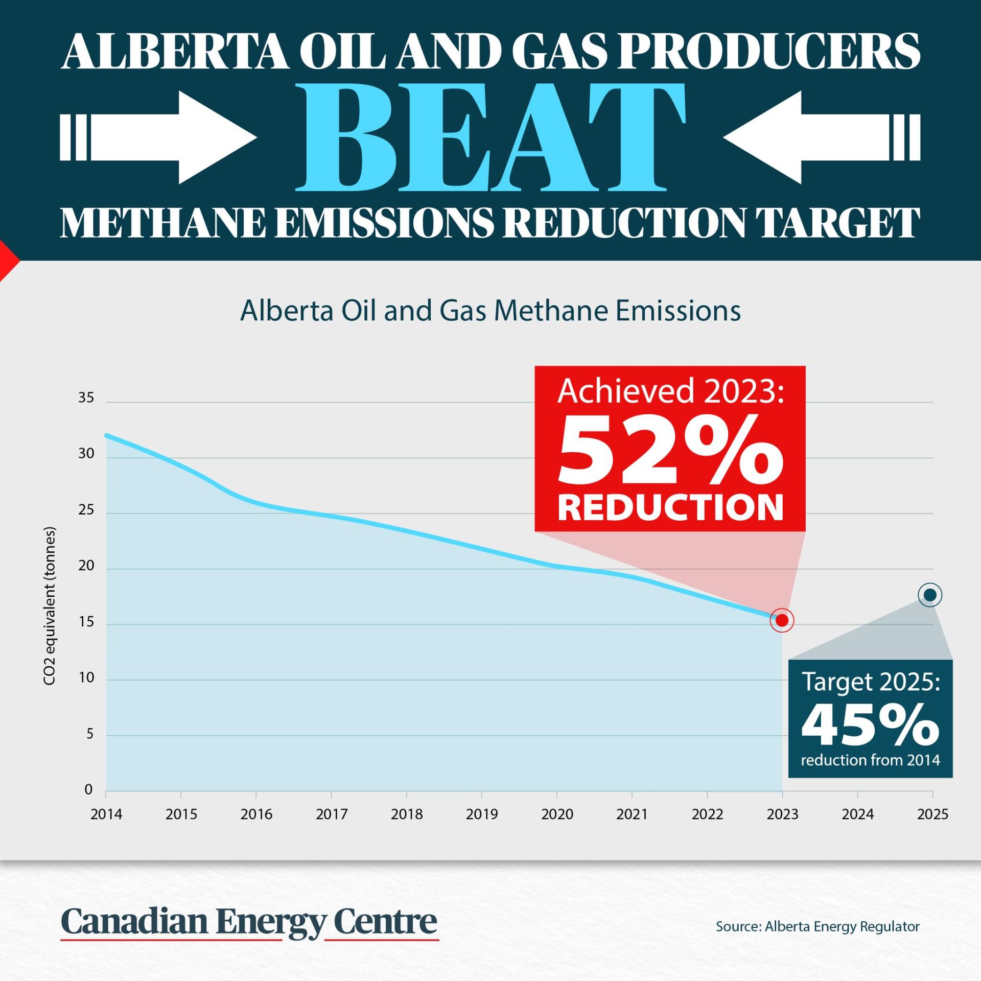 GRAPHICS: Alberta oil and gas producers beat methane emissions ...