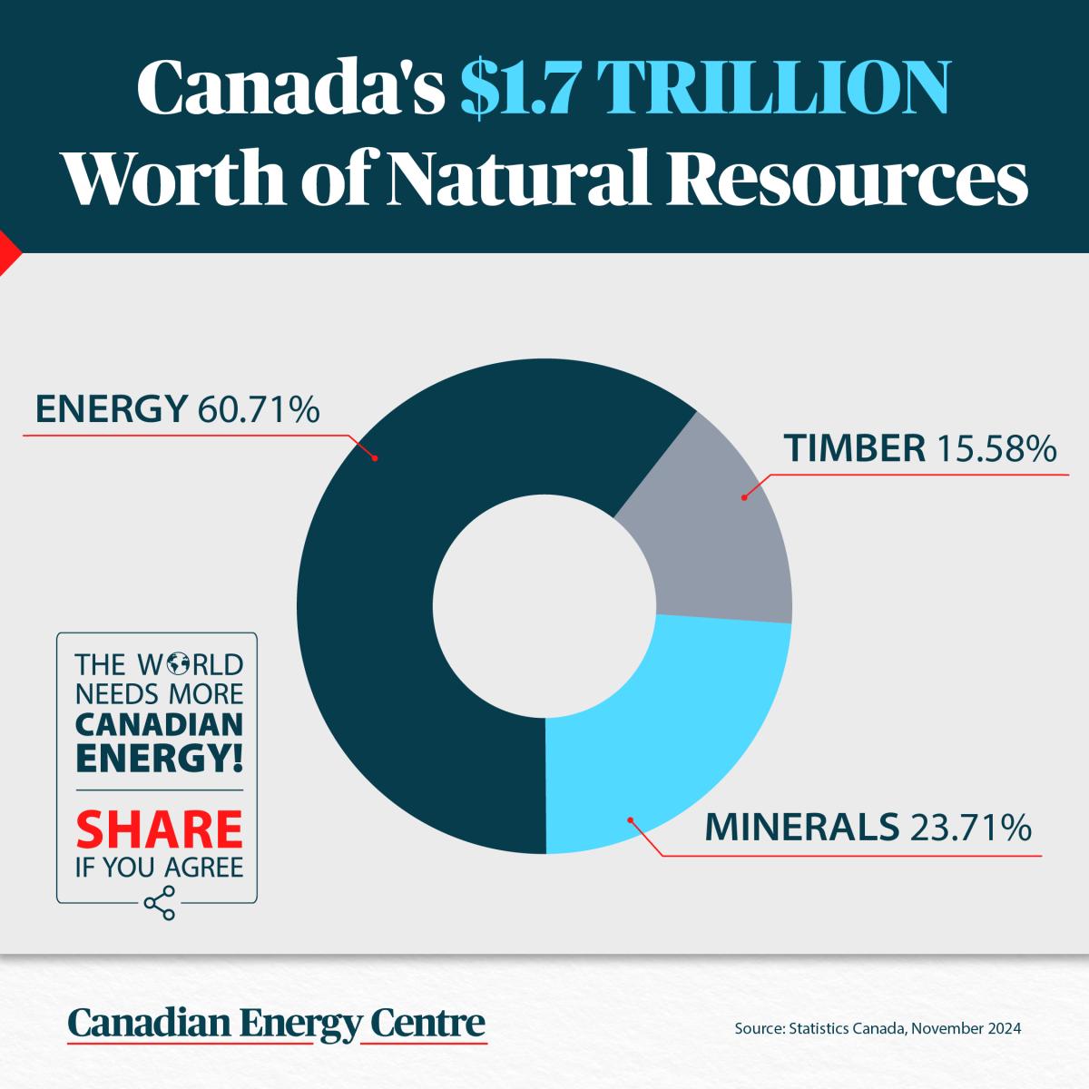 GRAPHIC: Canada's $1.7 trillion worth of natural resources - Canadian ...
