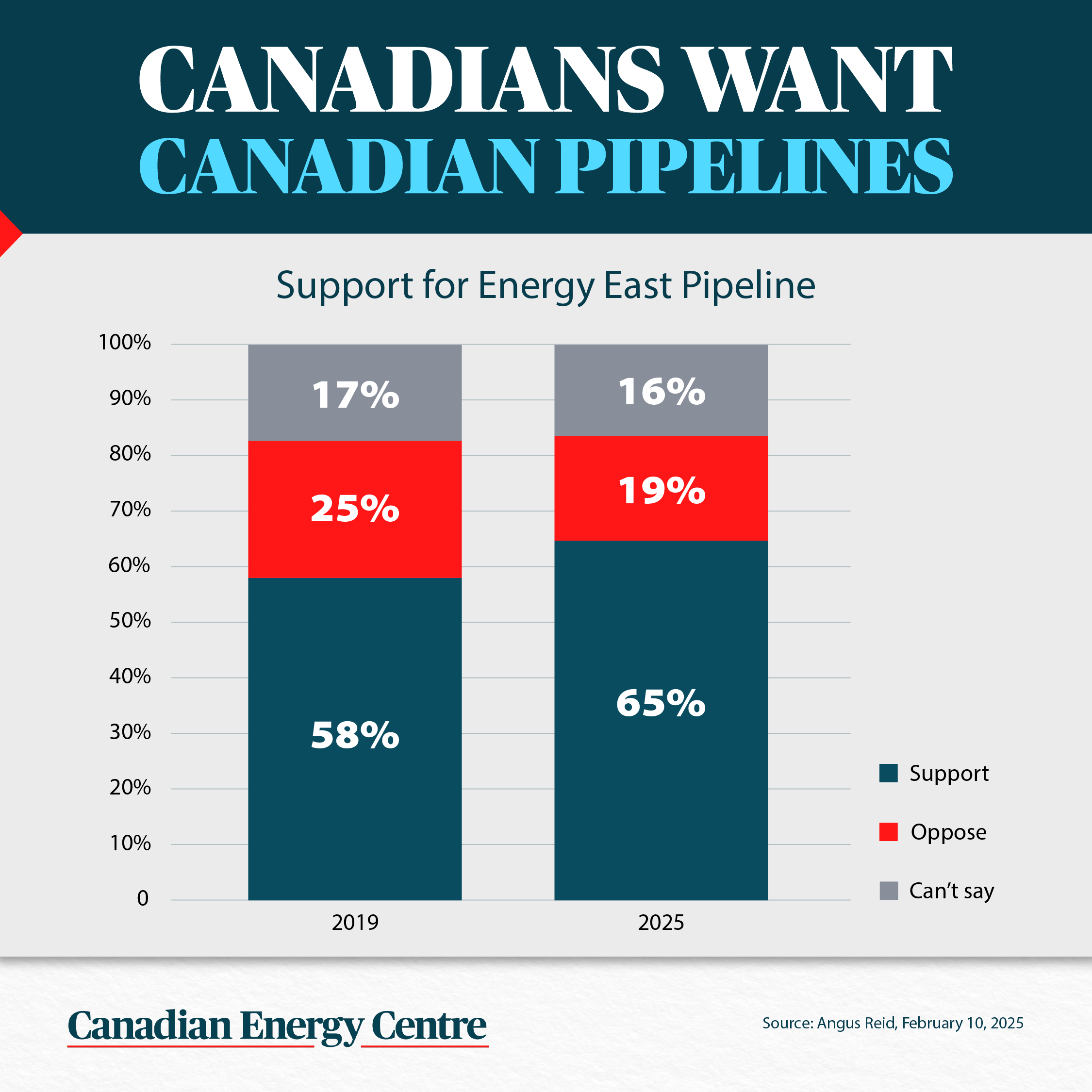 GRAPHIC: Canadians want Canadian pipelines - Canadian Energy Centre