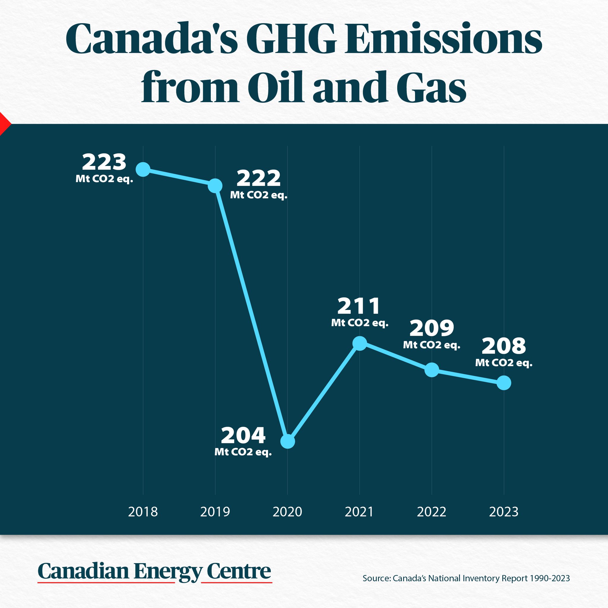 GRAPHIC: Canada's GHG Emissions from Oil and Gas - Canadian Energy Centre