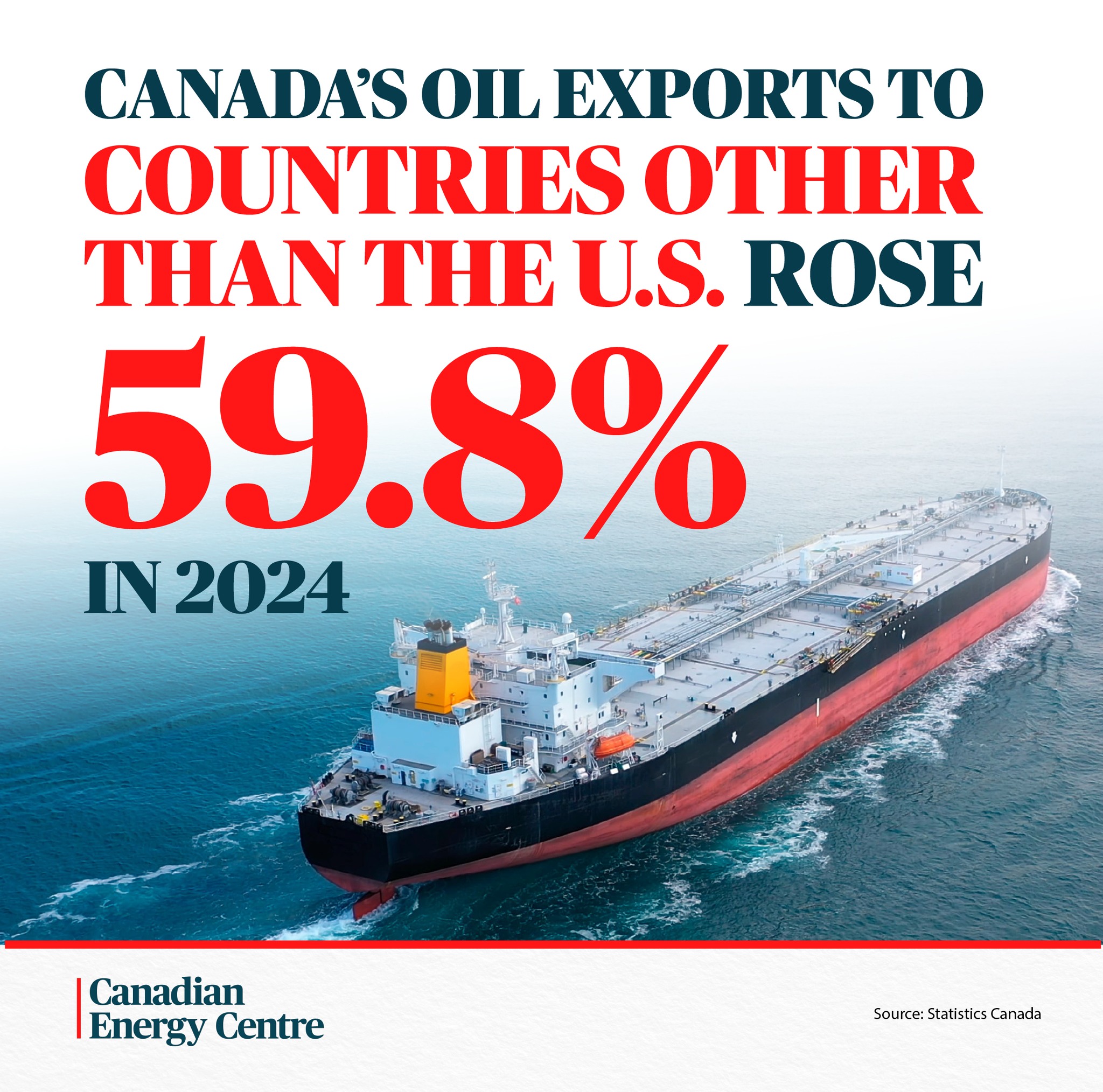 GRAPHIC: Canada's oil exports to other countries than the U.S. rose 59. ...