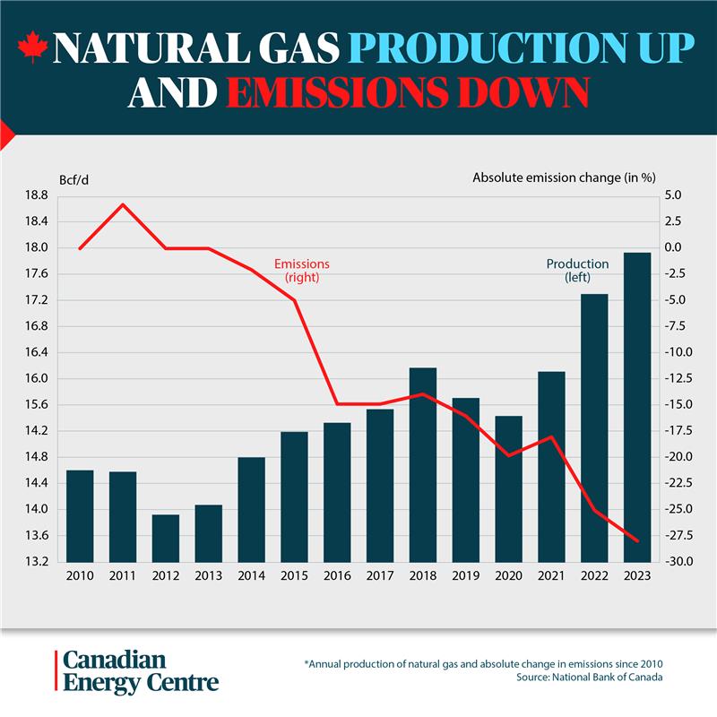 GRAPHIC: Canadian natural gas production up and emissions down ...