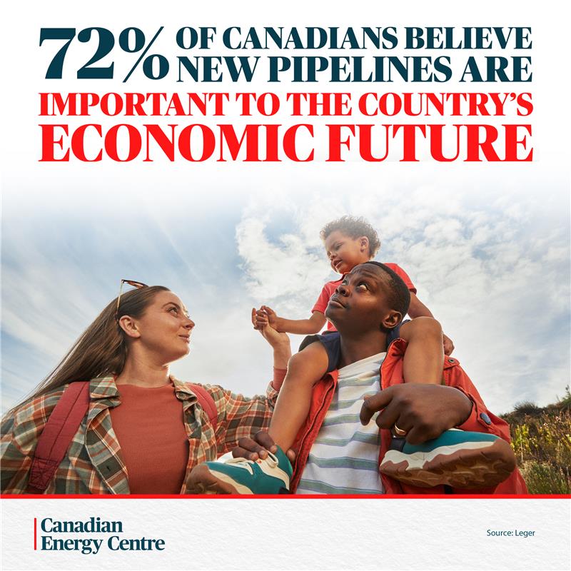 GRAPHIC: 72% of Canadians believe new pipelines are important to the ...