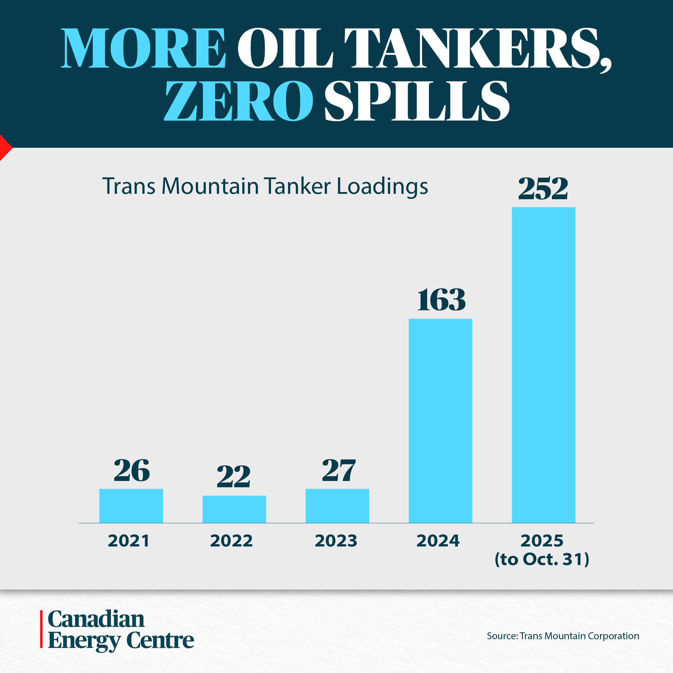 GRAPHIC: More oil tankers, Zero spills - Canadian Energy Centre