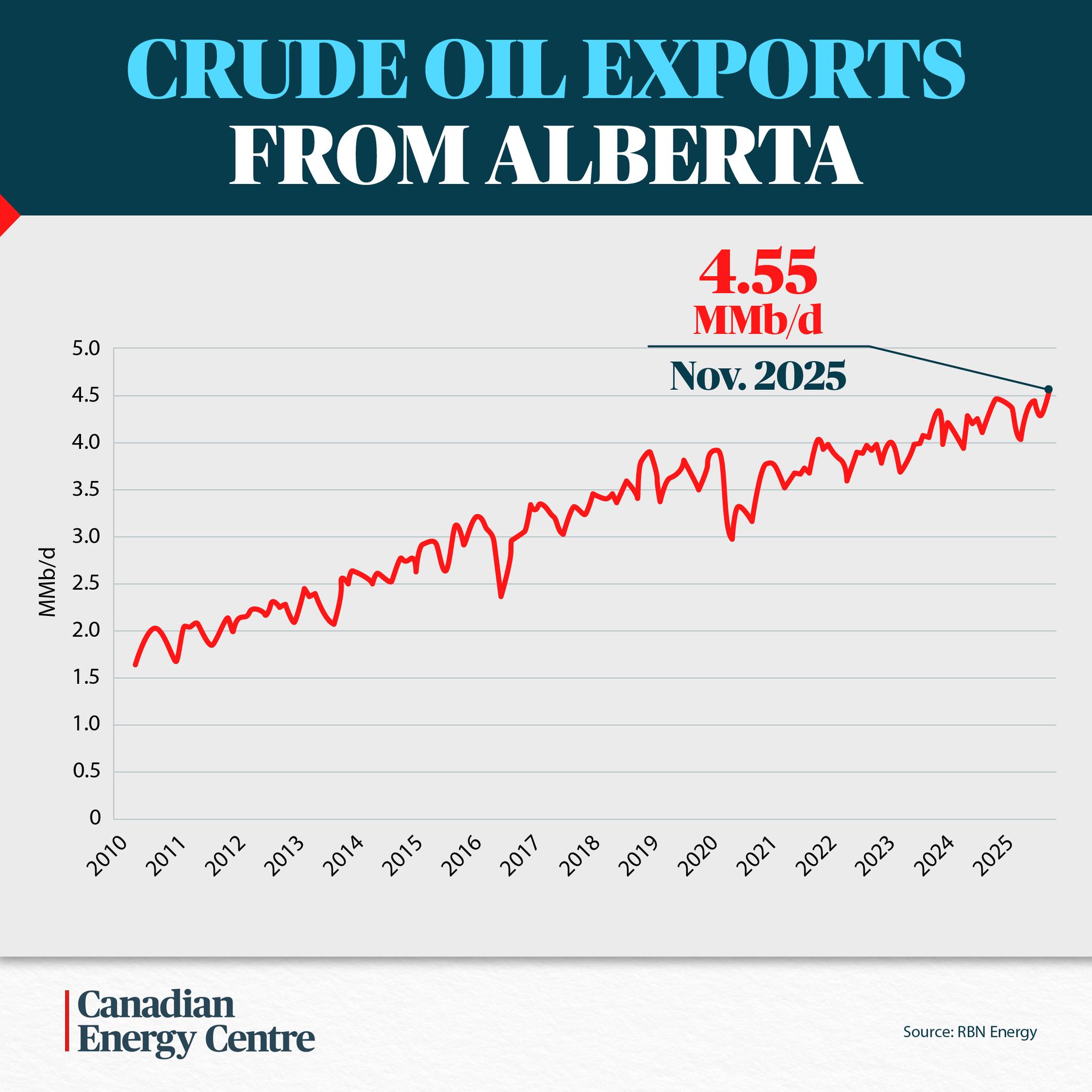 GRAPHIC: Crude oil exports from Alberta - Canadian Energy Centre
